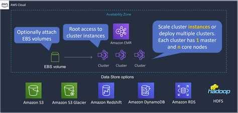 Aws Analytics Services Tuấnpm