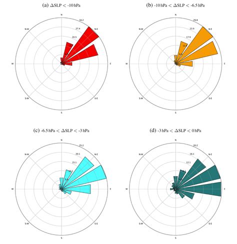 Windrose Plots Showing The Frequency In Percentage Of Angle Values Download Scientific