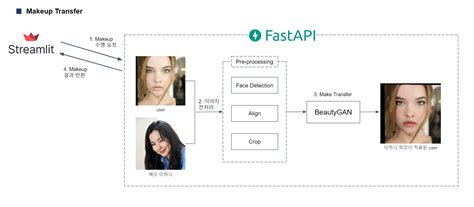 Github Boostcampaitech Final Project Level Cv Ai Tech