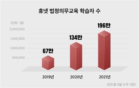 기업 디지털전환 교육분야서도 뚜렷” 휴넷 법정의무교육 이러닝 성장세 주목
