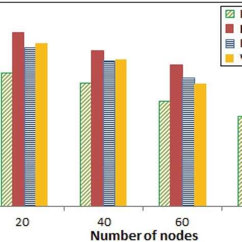 energy consumption analysis on different nodes number download
