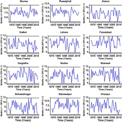 Time Series Plot Temporal Behavior Of ND In Selected Stations Download Scientific Diagram