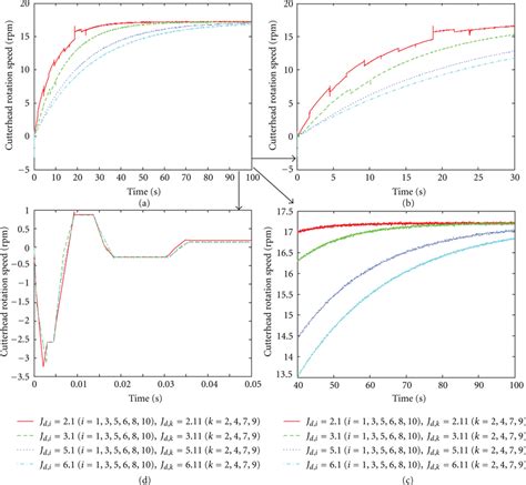 Dynamic Response Under Various Motor Rotor Inertia Conditions Dynamic Response Under Various Motor Rotor Inertia Conditions