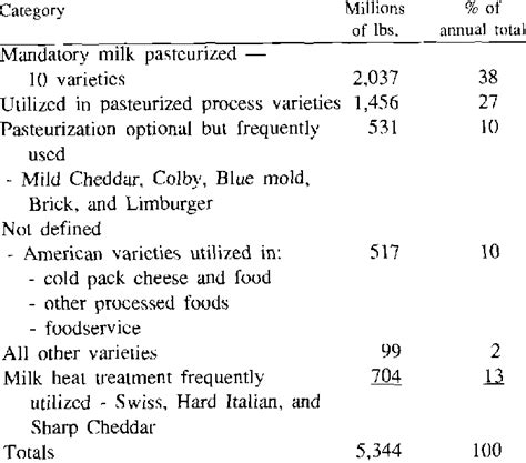 An Analysis Of Pasteurization And Heat Treatment Practices For