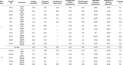 Pore Structure Parameters And Classification Of Pore Structure Types Download Scientific