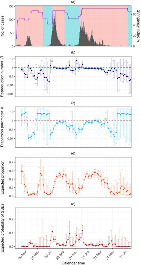 time varying estimations by illness onset date a epidemic curve by