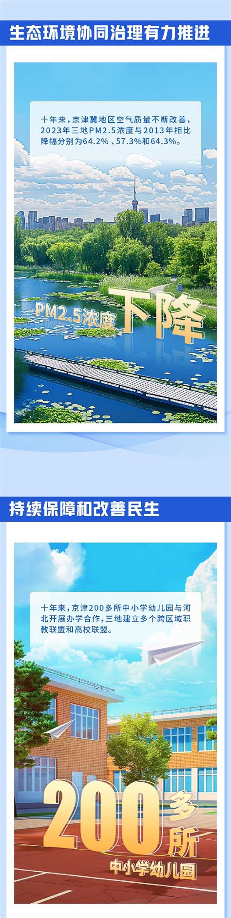 【瓣瓣同心】习言道｜十年协同发展，京津冀答卷亮眼 日照要闻 日照新闻网 日照第一门户网站 日照新闻 日照日报 黄海晨刊
