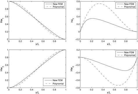 Shape Functions In Flapwise Bending At 383 Rpm Download Scientific