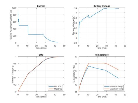 Generating Safe Fast Charge Profiles For Ev Batteries Matlab And Simulink
