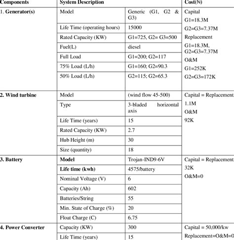 Components Description For Modelling Download Scientific Diagram