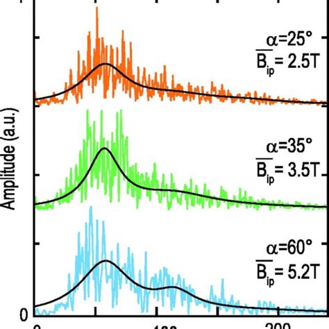 Fourier Spectra For Ab Measurement With Different Tilt Angles α 25° Download Scientific