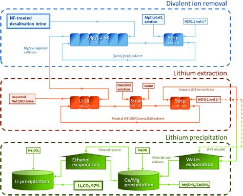 Flowsheet Diagram For The Proposed Process To Recover Lithium Carbonate