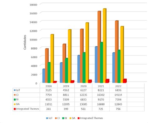 Publications In Sciencedirect In The Period 2018 2022 Source Self