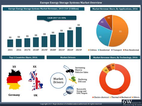 Europe Energy Storage Systems Market 2017 2023 Size