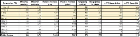 Recurrent Model 3 Drivers Got 72 Of Epa Range With New Cars 64