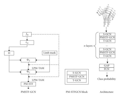 St Gcn Based Spatiotemporal Fusion Graph Convolution Neural Networks Download Scientific Diagram