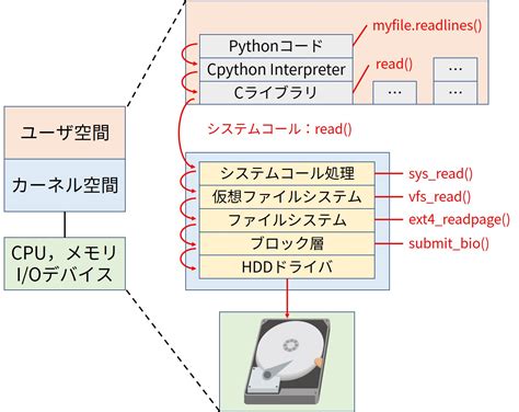 【第1回】元東大教員から学ぶlinuxカーネル「linuxカーネルとは」
