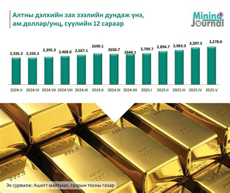 Алтны үнэ 2026 онд 4 000 ам долларт дөхөж очно