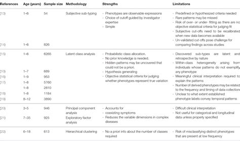 Table 1 From Classification Of Pediatric Asthma From Phenotype Discovery To Clinical Practice