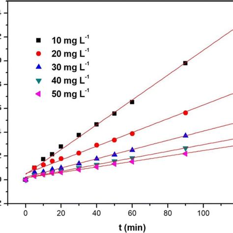 Pseudo Second Order Adsorption Kinetics Of Dcp Onto Fac Bs Download