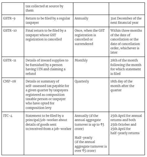 Simple Guide For Taxpayers To Complete GST Returns Online Skymet
