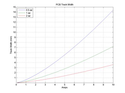 Quick Graphs To Make Pcb Track Width And Silkscreen Ratios Easy Busy