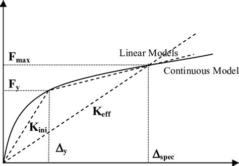 characteristic values parameters of the sdof system download