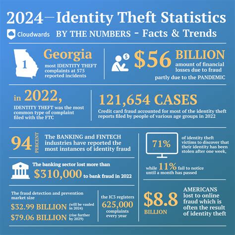 Identity Theft Statistics Identity Theft In 2025 The Latest Facts And
