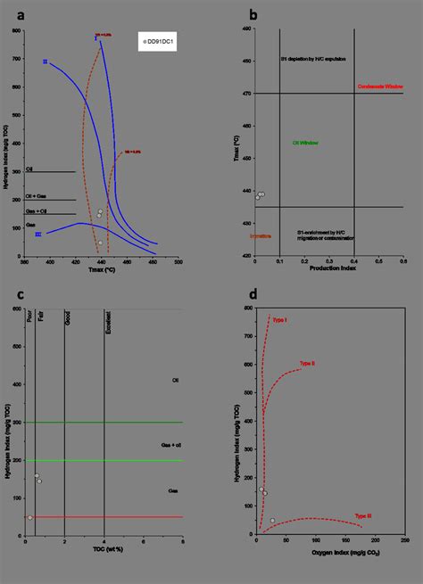 Rock Eval Pyrolysis Data Plots For The Mcdermott Formation In Drillcore Download Scientific