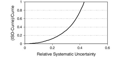Relative Difference Between Iso 11929 Mda Value And Currie Mda As A
