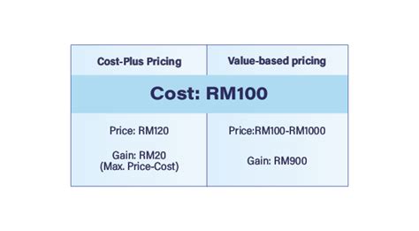 Value Based Pricing The Solution To Shrinking Profit Margins Cheng Co Group
