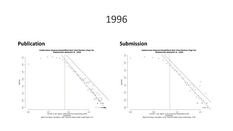 Log Degree Distribution Ppt Free Download