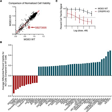 Atrx Ko Sensitizes Cells To Pharmacological Inhibition Of Integrin