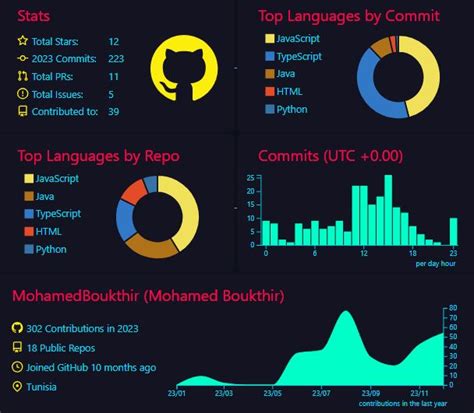 Github Opensource Developer Careergrowth Mohamed Boukthir