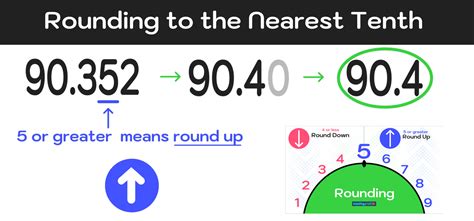How To Round To The Nearest Tenth Step By Step — Mashup Math