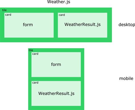 Lets Build A Full Stack Uk Weather App Using Node React Part 3 Ui