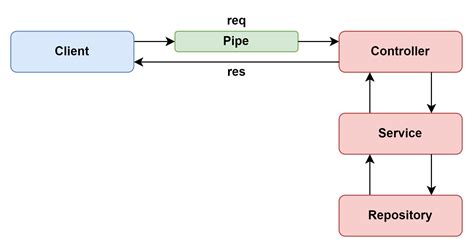 Nestjs 투두리스트 수정하기 4 A 1119~1123