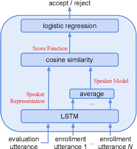 Figure 1 From Attention Based Models For Text Dependent Speaker Verification Semantic Scholar