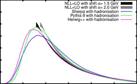 6 Results For The ζ Distributions Obtained With Standard Monte Carlo