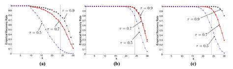 Recovery Rates By Various Condition Number Of X Smaller τ Provides