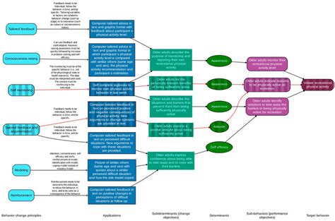 Abcd For Parts Of The Intervention Active Plus Van Stralen Et Al
