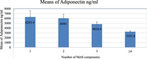 Means Of Adiponectin Levels By Number Of Mets Components P