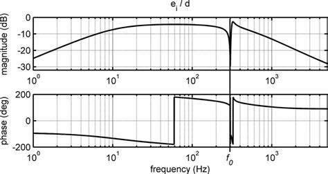 bode diagram of the disturbance rejection transfer function download