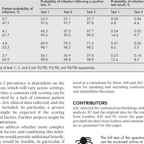 Post Test Probability Of Infection For Those At Lowest And Highest