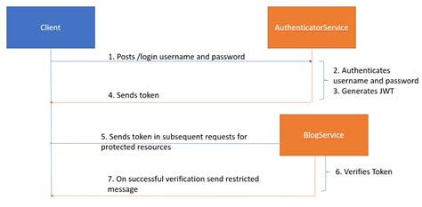 jwt token authentication in spring boot microservices spring framework guru