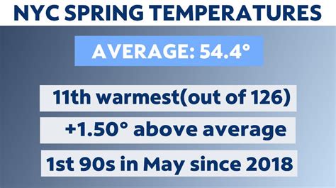 Spring Stats Show That Nyc Had A Hot And Dry Spring