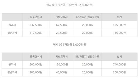 법인설립 비용에 대해 알아보자 법인설립 절차와 서류 등 핵심정보를 쉽게 안내해드립니다