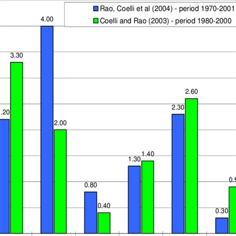 Productivity Growth Rates Selected Oecd Countries Download
