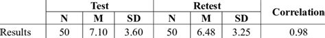 Results Of The Test Retest Reliability Method With A Three Week