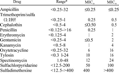 Antimicrobial Minimal Inhibitory Concentration Sus Ceptibility
